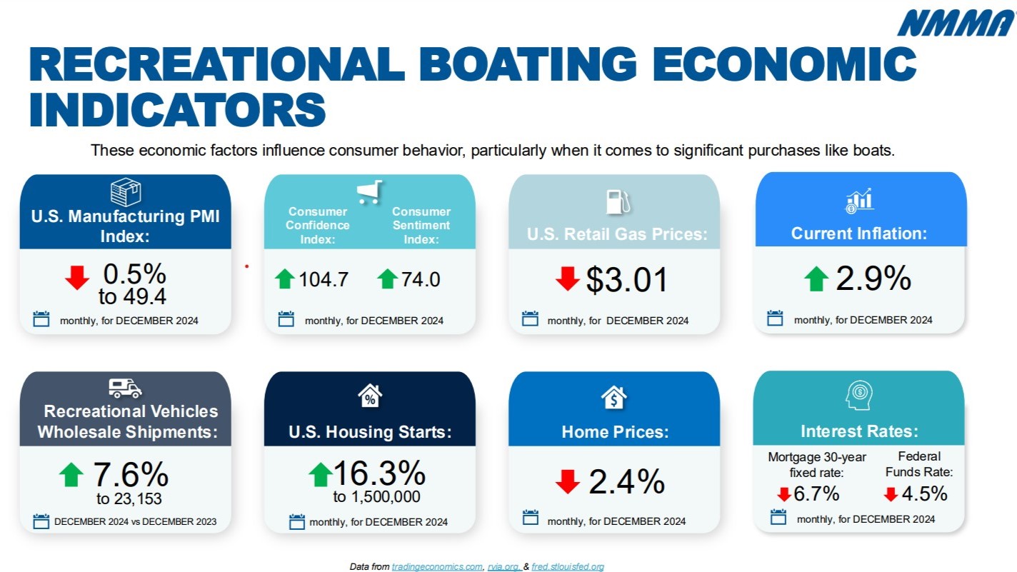 NMMA reports 9% drop in 2024 new boat retail sales