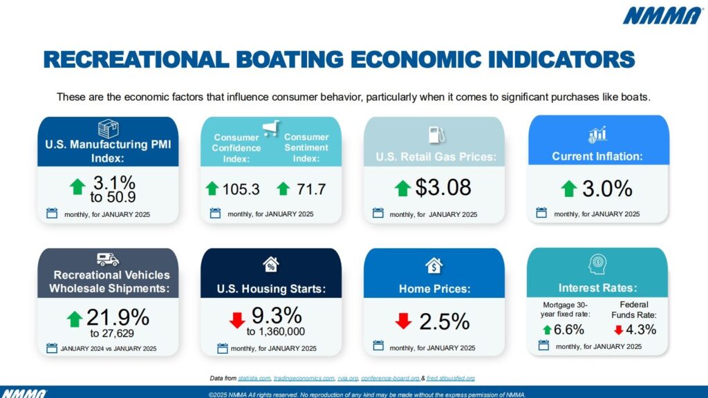 NMMA shares January boat sales data