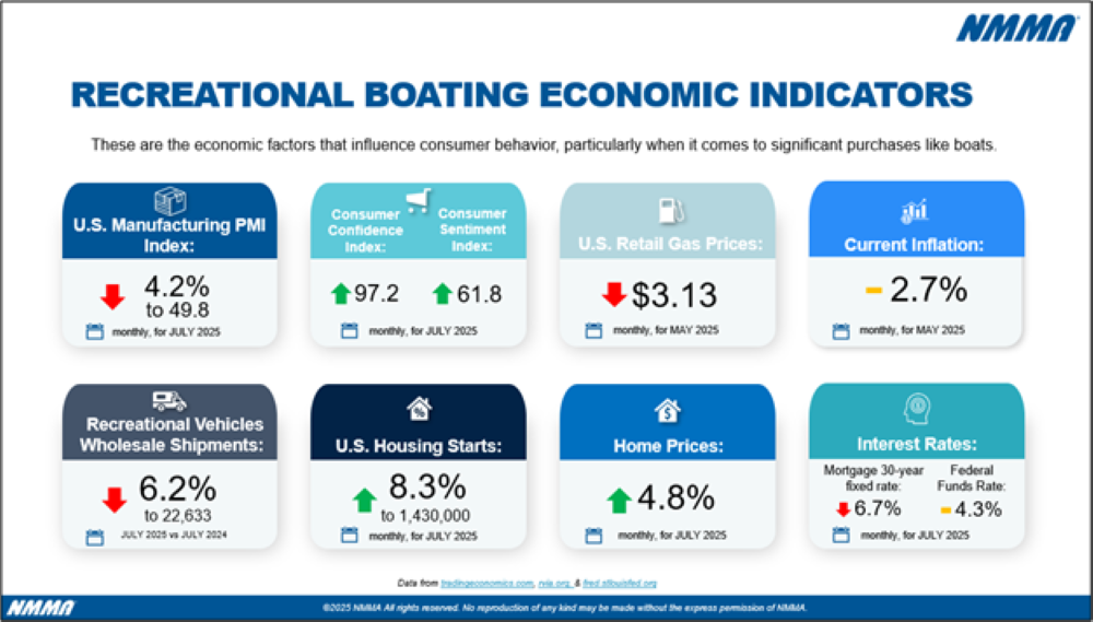 NMMA data shows continued slowdown in powerboat market